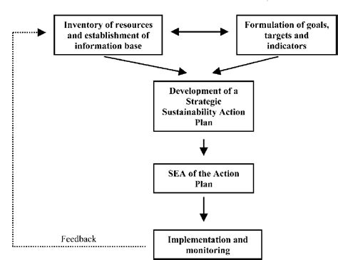 Figure 7 Gis Based Urban Sustainability Assessment The
