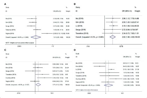 Forest Plots For Pd L1 Expression And Clinicopathological Features In