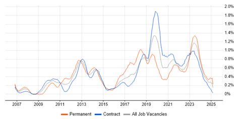 Salesforce Jobs In Edinburgh Trends And Co Occurring Skills It Jobs Watch