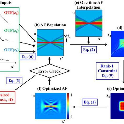 A Schematic Diagram Of The Proposed Algorithm Operating In 1d A A