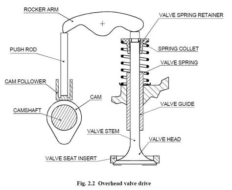 An Illustrated Guide To Overhead Cam Engines