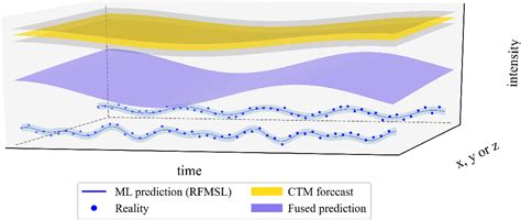 Figure 2 From Enkf Based Fusion Of Site Available Machine Learning Air