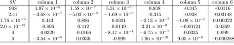 Singular Values And The Companion Matrix V T Download Table