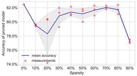 Prunings Effect On Model Size And Accuracy For Raf Db Download Scientific Diagram