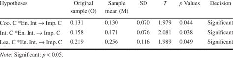 Path Coefficient Result Moderating Effect Download Scientific Diagram