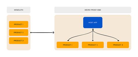the transition from monolithic to micro front end architecture by