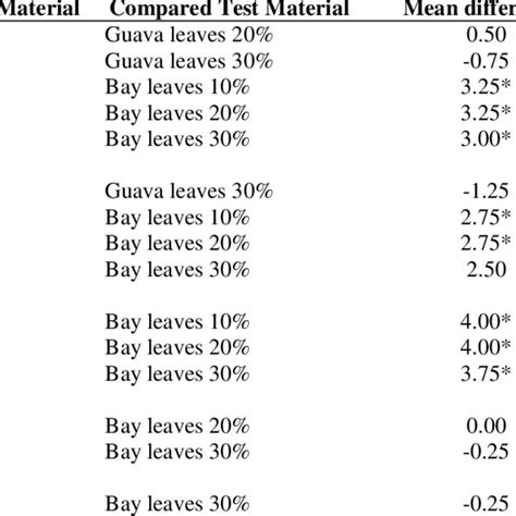 One Way Anova Test Results Between Ethanol Extract Of Guava Leaves And Download Scientific