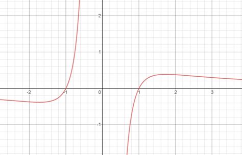 Produce Graphs Of F That Reveal All The Important Aspects Of Quizlet