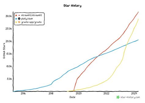 Streamlit Outperforms Plotlydash Nashat Jumaah Omar Posted On The Topic Linkedin