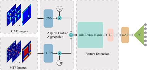Figure 2 From Adaptive Dila Densenet For Image Based Time Series Classification In Iot