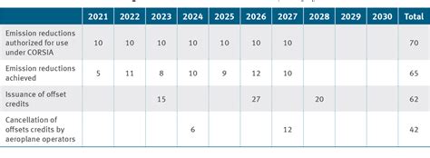 Table 1 From Avoiding Double Counting Between Corsia And Nationally