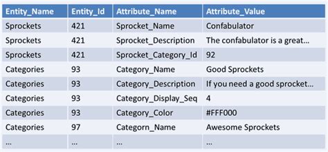 entity attribute value model eagle081183 s blog