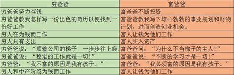 《窮爸爸富爸爸》經典語錄，幫你擺脫窮思維 每日頭條