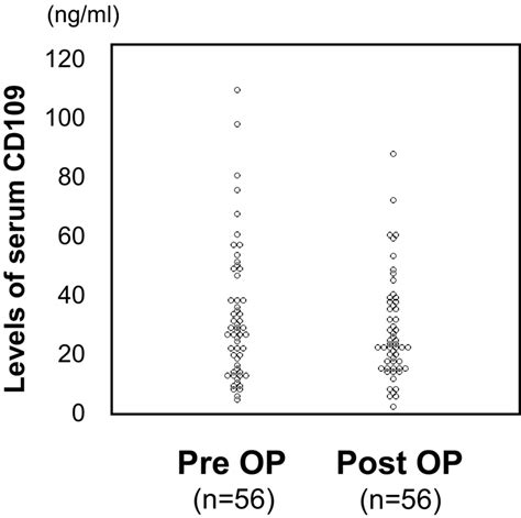 The Distribution Of Serum Cd109 Levels In The Perioperative Period Download Scientific Diagram