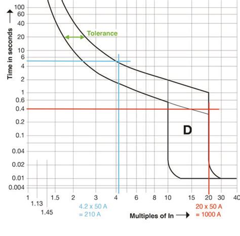 Determining The Maximum Earth Fault Loop Impedance For Protective