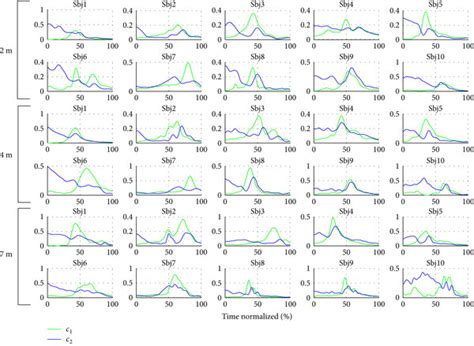 Triggering Order And Coactivation Per Subject And Throwing Distance A Download Scientific