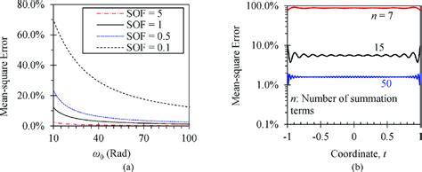 Mean Square Errors In A Spectral Representation Method With Various Download Scientific