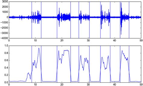 Heart Sound Segmentation Using Deep Learning