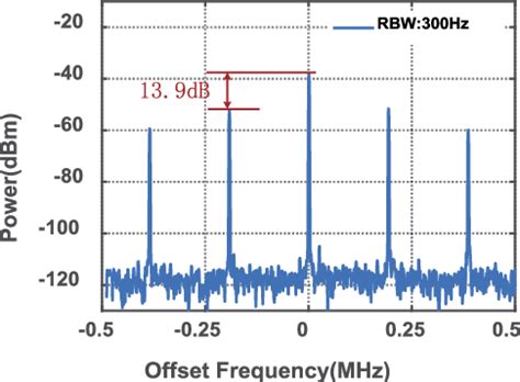 Electrical Spectrum Of The Signal At 6 98 GHz Generated By Traditional Download Scientific