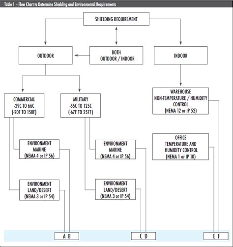 Shielding Design Flow Chart Interference Technology