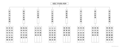校园二手交易小程序基于微信小程序的闲置物品交易平台设计与实现源码数据库文档校园二手物品交易平台类图 Csdn博客