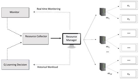 deep reinforcement learning for workload prediction in federated cloud