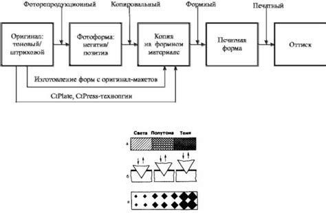2 Способы изготовления печатных форм