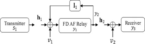 Relaying Communication System Based Two‐hop Fd‐af Relaying With Ideal