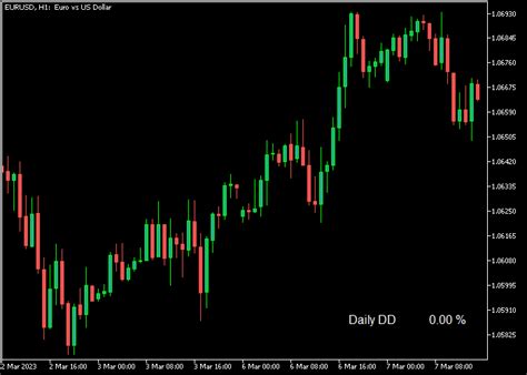 Daily Drawdown Forex Indicator For Mt5
