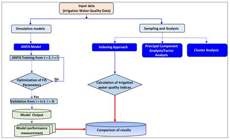 Integration Of Geochemical Modeling Multivariate Analysis And Irrigation Indices For Assessing