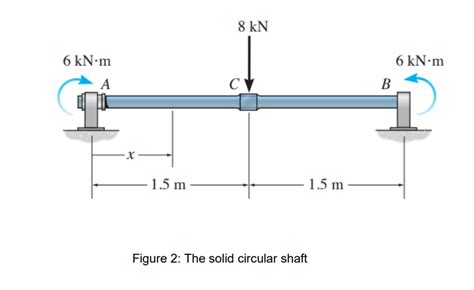 solved the solid beam shown in figure 2 is subjected to a