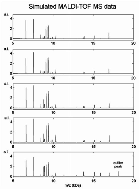 Plots Of Five Simulated Maldi Tof Mass Spectra Out Of The 60 Ones