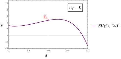 Values Of F Conf For Pure Su2 Ym As A Function Of The Dimension D