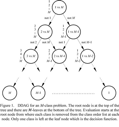 Figure 1 From Comparison Of Multiclass Svm Classification Techniques In An Audio Surveillance
