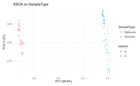 Component Analysis For Single Cell Proteomics