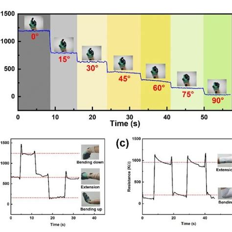 A Resistance Responses Of I Mpu Sensor On The Fabric Data Glove To