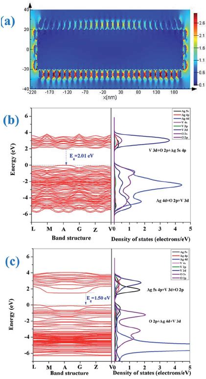 A Electric Fi Eld Distributions Calculated At The Interfaces Of Ag