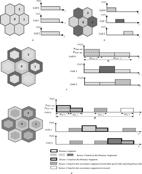 Resource Allocation Schemes A Frequency Reuse 1 B Frequency Reuse 3 C