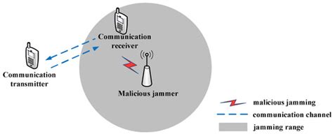 a novel intelligent anti jamming algorithm based on deep reinforcement