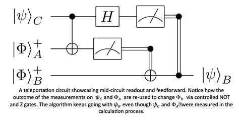 Guest Post Feed Forward Error Correction And Mid Circuit Measurements