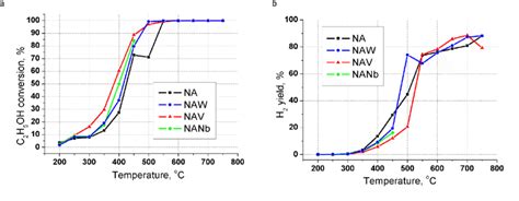 Temperature Dependence Of Product Concentrations A And Product