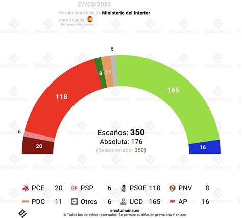 Em Electomania Es On Twitter Recordemos Ucd Logr Esca Os En La Izquierda El Psoe
