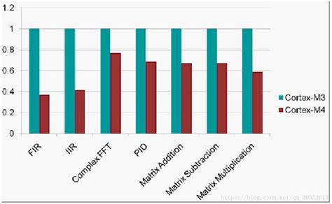 Arm Cortex M4使用浮点运算单元(fpu) Acuity 博客园 Arm Cortex M4使用浮点运算单元(fpu) Acuity 博客园