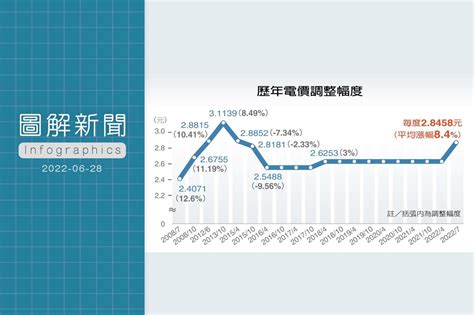 圖解新聞／用電大戶電價調漲15 住宅逾千萬戶不受影響 圖解新聞 聯合報