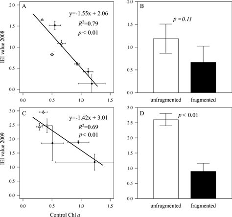 a c linear regression between the average chl a values chl a cm 22