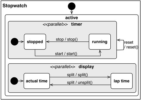Integrate Statecharts Into Your Code — Sismic 166 Documentation