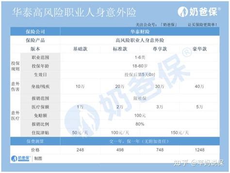 高危职业者怎么买意外险？华泰高风险职业人身意外险怎么样？ 知乎