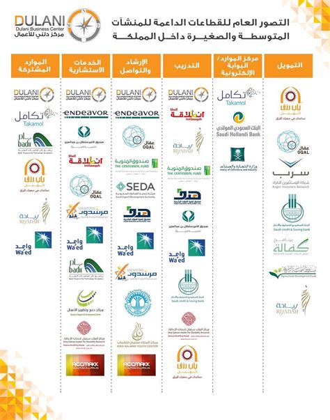 جهات تمويل المشاريع في السعودية فكرة بزنس