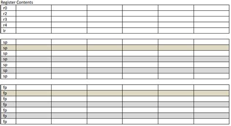 consider the code given below for the factorial