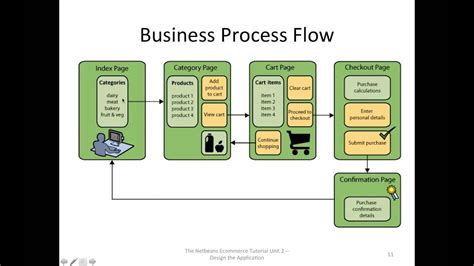 The Netbeans E Commerce Tutorial Unit 2 Designing The Application Youtube